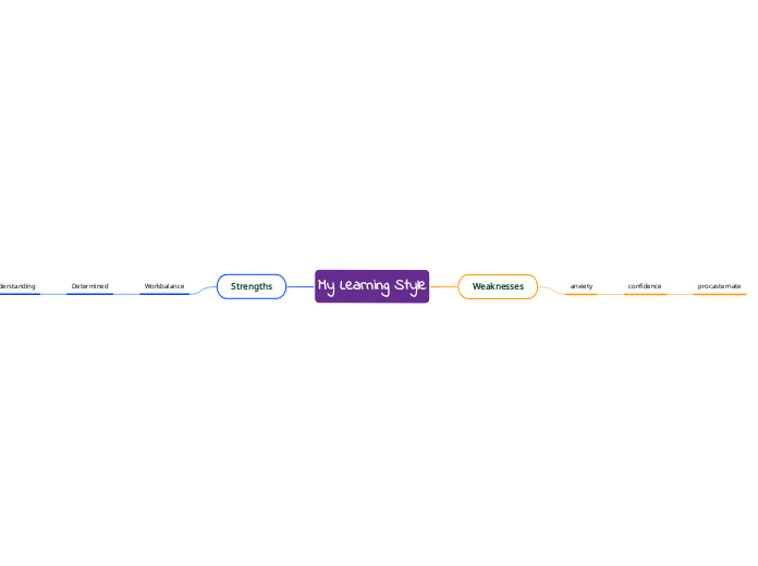 My Learning Style - Mind Map