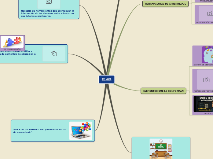 EL AVA - Mind Map