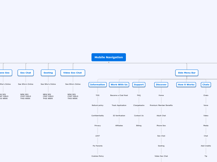 Mobile Navigation - Mind Map