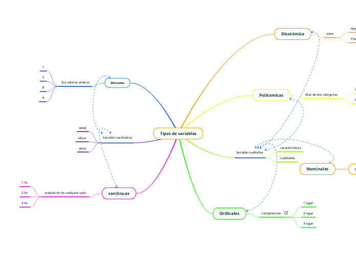 Tipos de variables - Mind Map