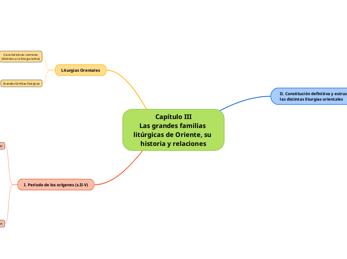 Capítulo III Las grandes familias litúrgic...- Mind Map