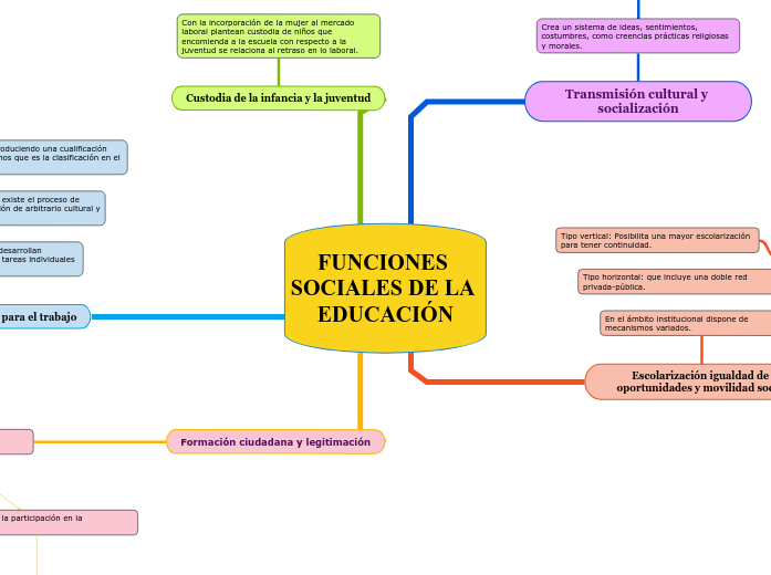 FUNCIONES SOCIALES DE LA EDUCACIÓN - Mind Map