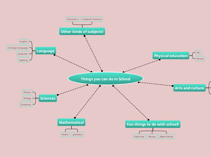 Things you can do in School - Mind Map