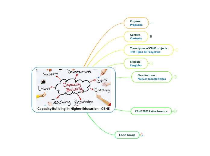 Capacity Building in Higher Education - CB...- Mind Map