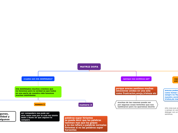 MATRIZ DOFA - Mind Map