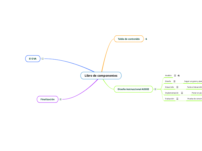 Libro De Componentes Mind Map 4132