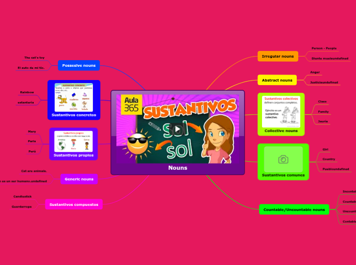 Nouns - Mind Map