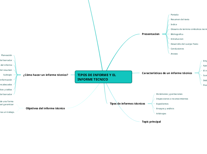 TIPOS DE INFORME Y EL INFORME TECNICO - Mind Map