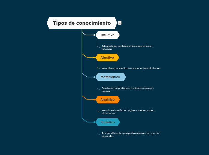 Tipos de conocimiento | Mapa mental Mindomo