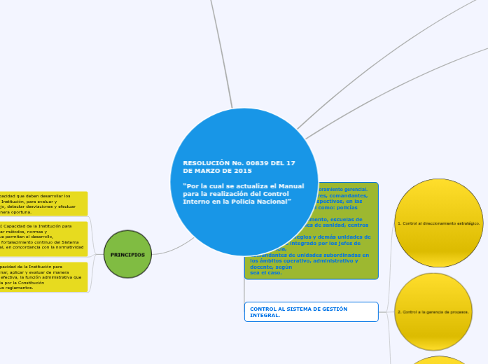 MAPA MENTAL DEL CONTROL INTERNO - Mind Map