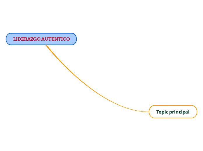 LIDERAZGO AUTENTICO - Mind Map