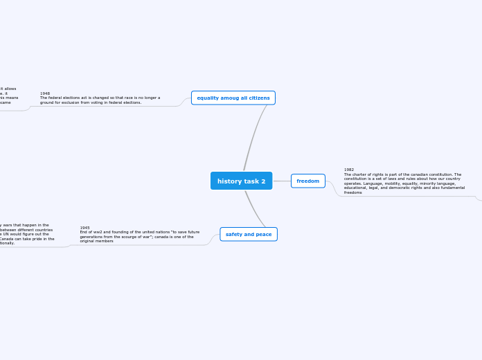 history task 2 - Mind Map
