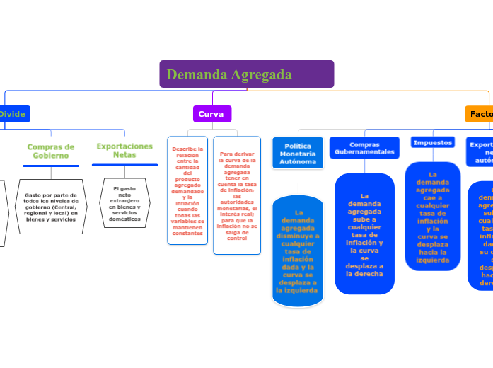 Demanda Agregada | Mapa mental Mindomo