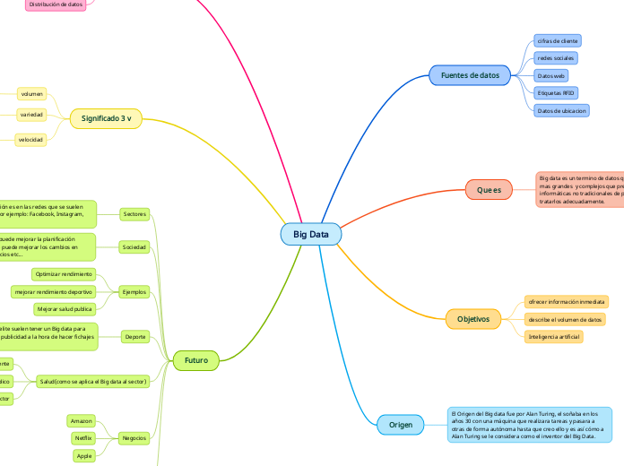 Big Data - Mind Map