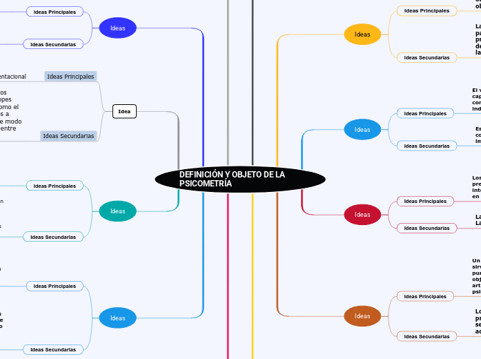 DEFINICIÓN Y OBJETO DE LA PSICOMETRÍA - Mind Map