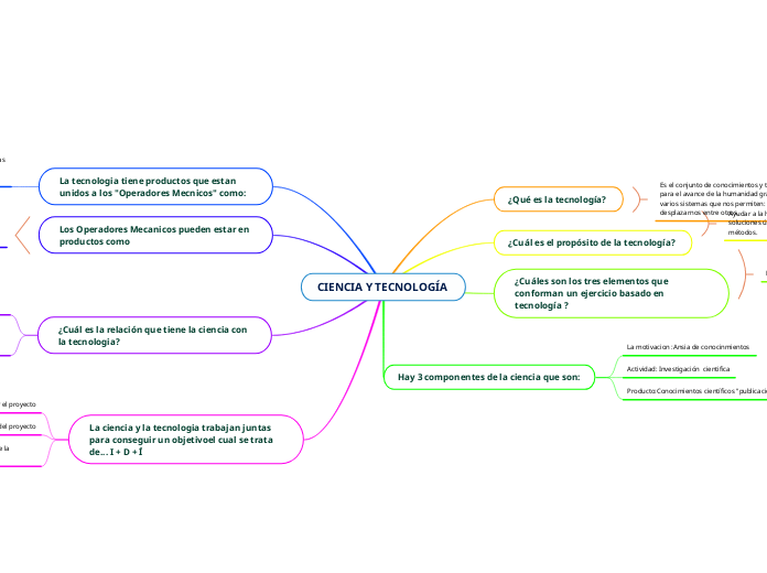 CIENCIA Y TECNOLOGÍA - Mind Map