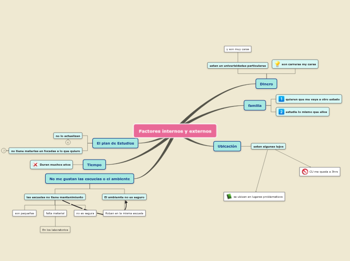 Factores internos y externos - Mind Map