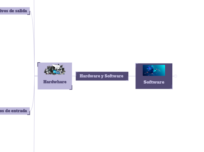 Hardware y Software - Mind Map