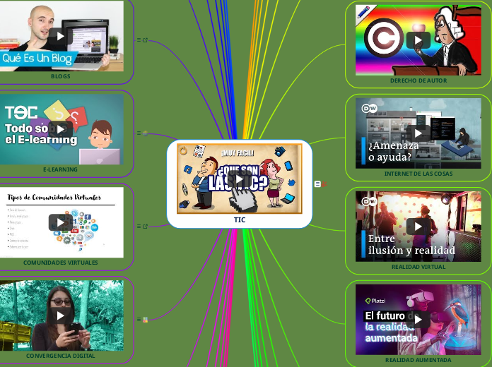 TIC - Mind Map