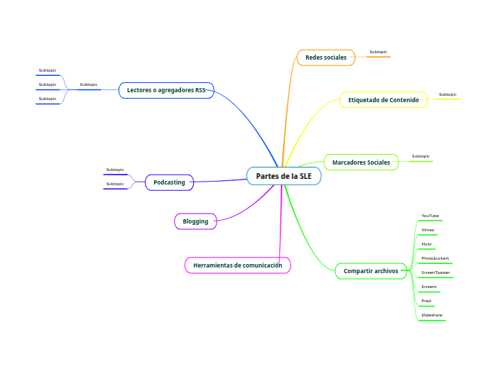 Partes de la SLE - Mind Map