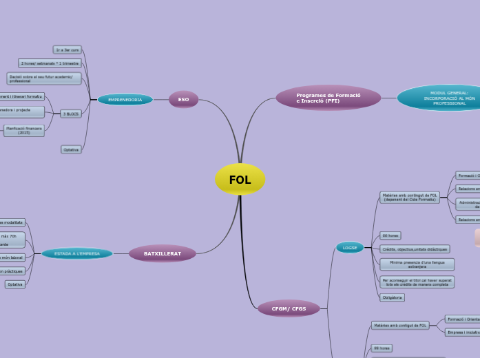 FOL - Mind Map