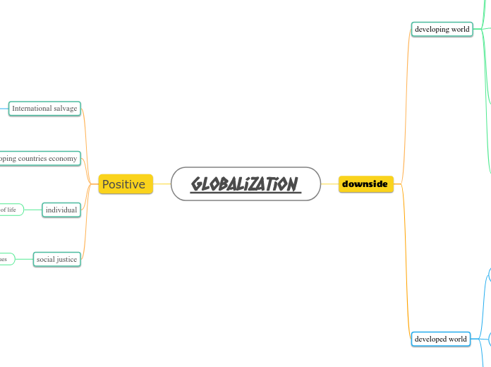 globalization - Mind Map