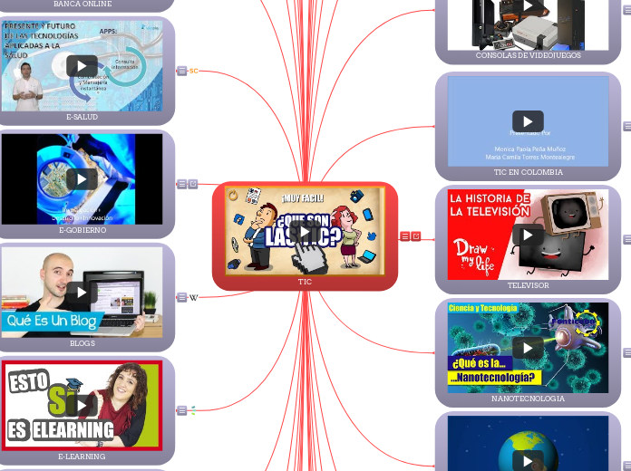 TIC - Mind Map
