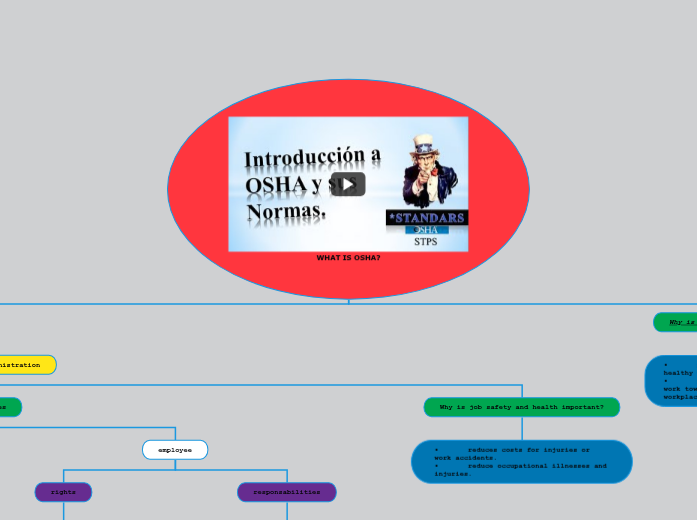 WHAT IS OSHA? - Mind Map