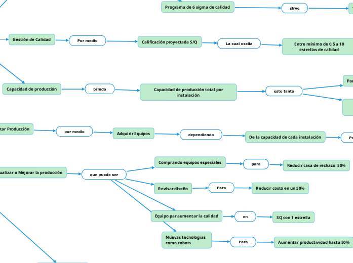 Funcionamiento - Mind Map