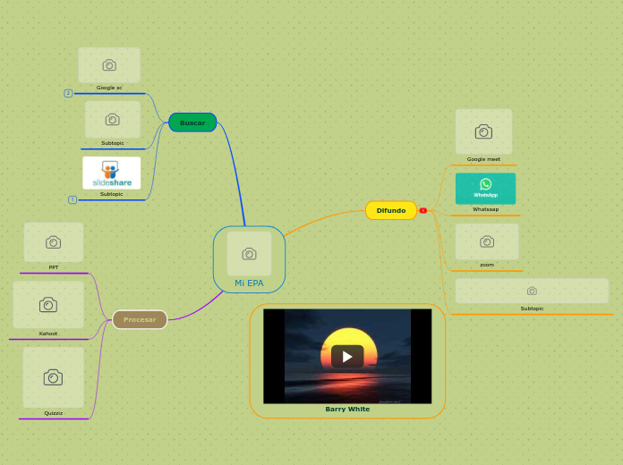 Mi EPA - Mind Map