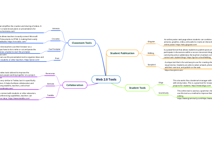 Web 2.0 Tools - Mind Map