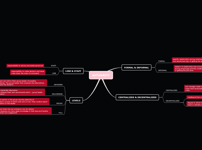 authority - Mind Map