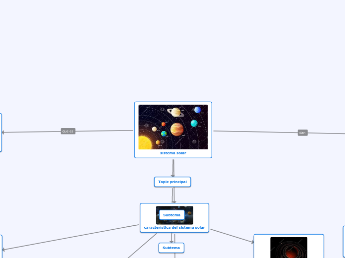 sistema solar - Mind Map