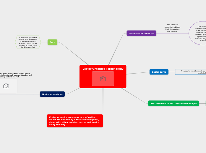 Vector Graphics terminology - Mind Map