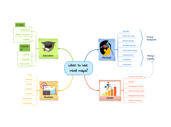 Mind Map Uses - Mind Map