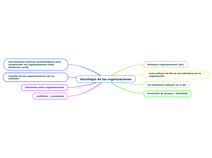 Sociología de las organizaciones - Mind Map