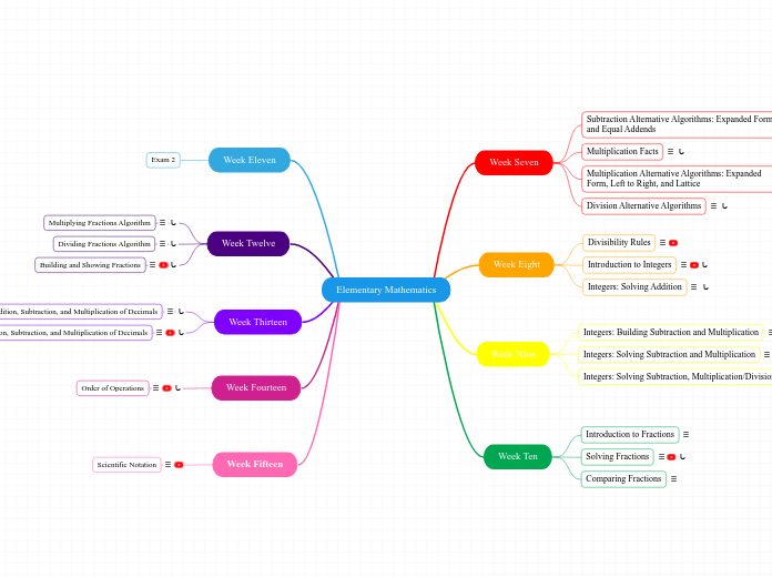 Elementary Mathematics - Mind Map
