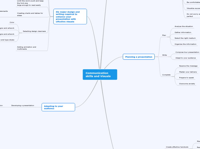 communication skill - Mind Map