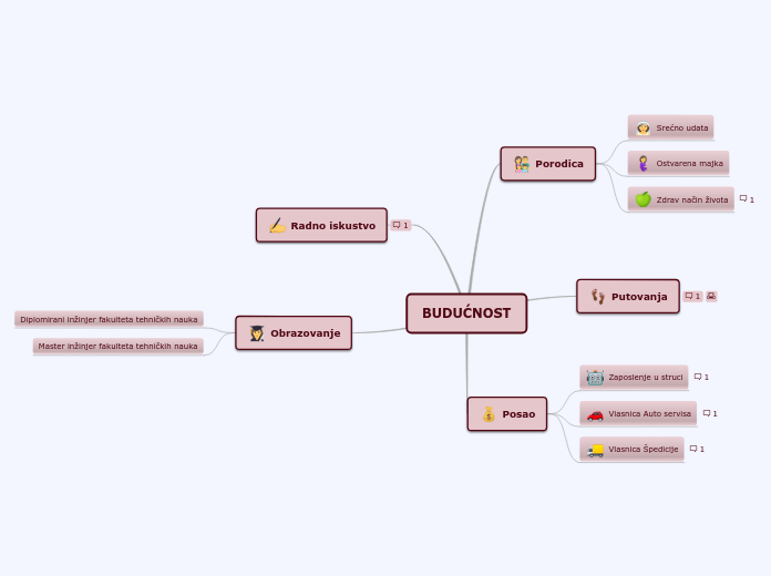 posle_89_2019 - Mind Map