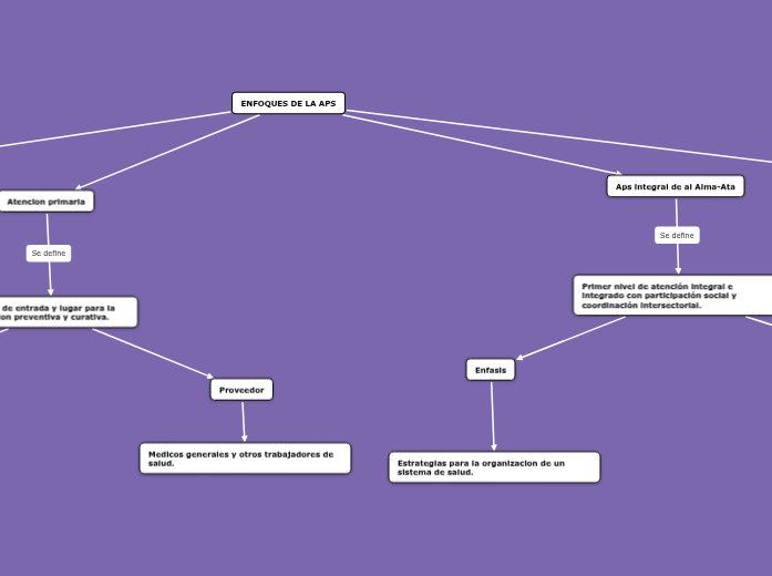 APS | Mapa mental Mindomo