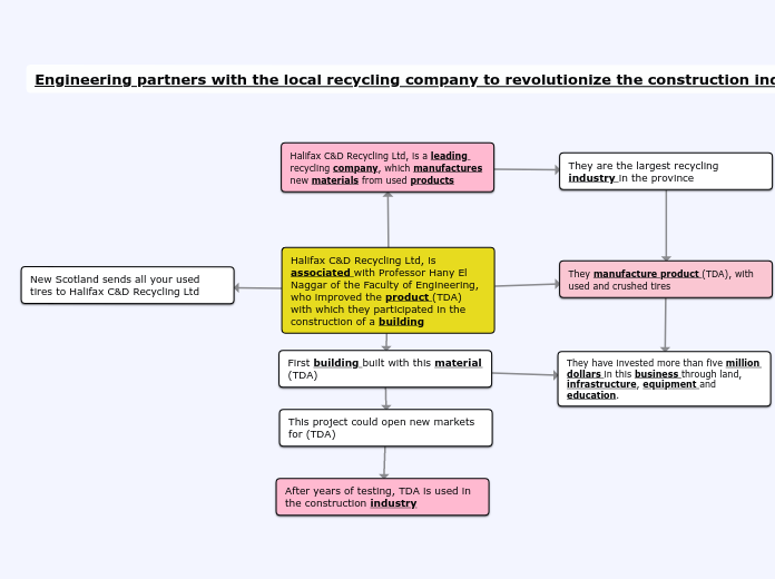 Halifax C&D Recycling Ltd, is associat...- Mind Map