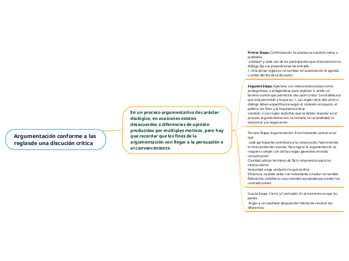 Argumentación conforme a las reglasde una...- Mind Map