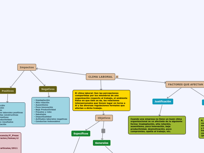 CLIMA LABORAL - Mind Map