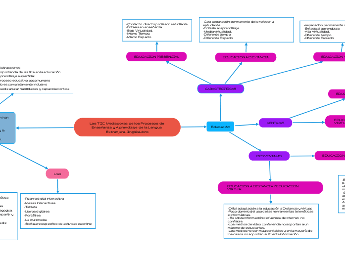Las TIC Mediadoras de los Procesos de Ense...- Mind Map