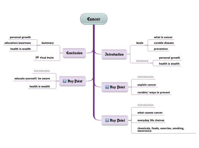 Cancer - Mind Map