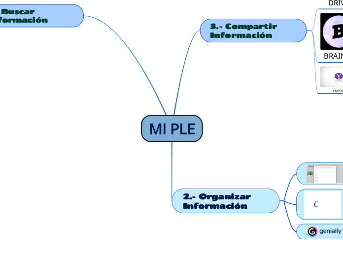 MI PLE - Mind Map
