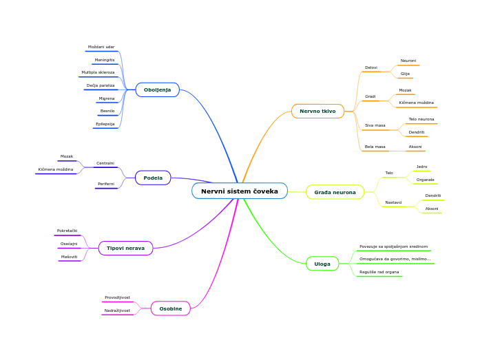 Nervni sistem čoveka - Mind Map