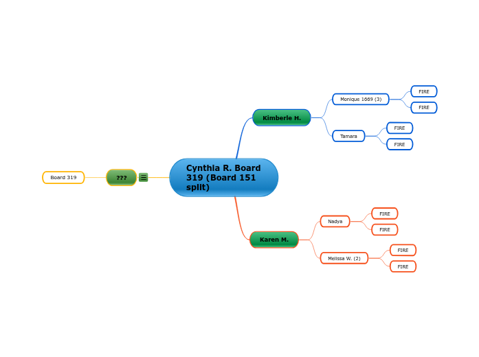 Cynthia R. Board 319 (Board 151 split) - Mind Map
