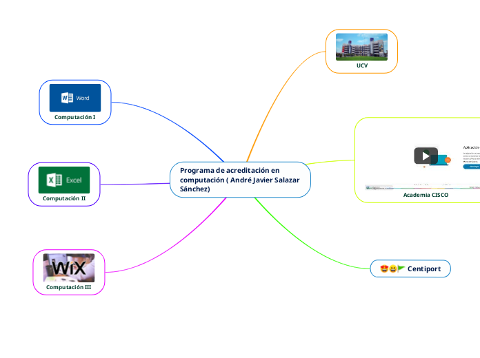 Programa de acreditación en computación ( ...- Mind Map