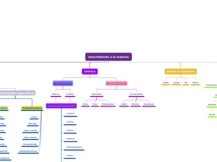 Describiendo a la materia - Mind Map